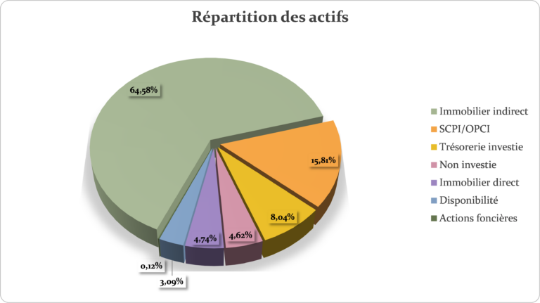 Que penser de la SCI Capimmo ? Mise à jour 2023 - Cleerly