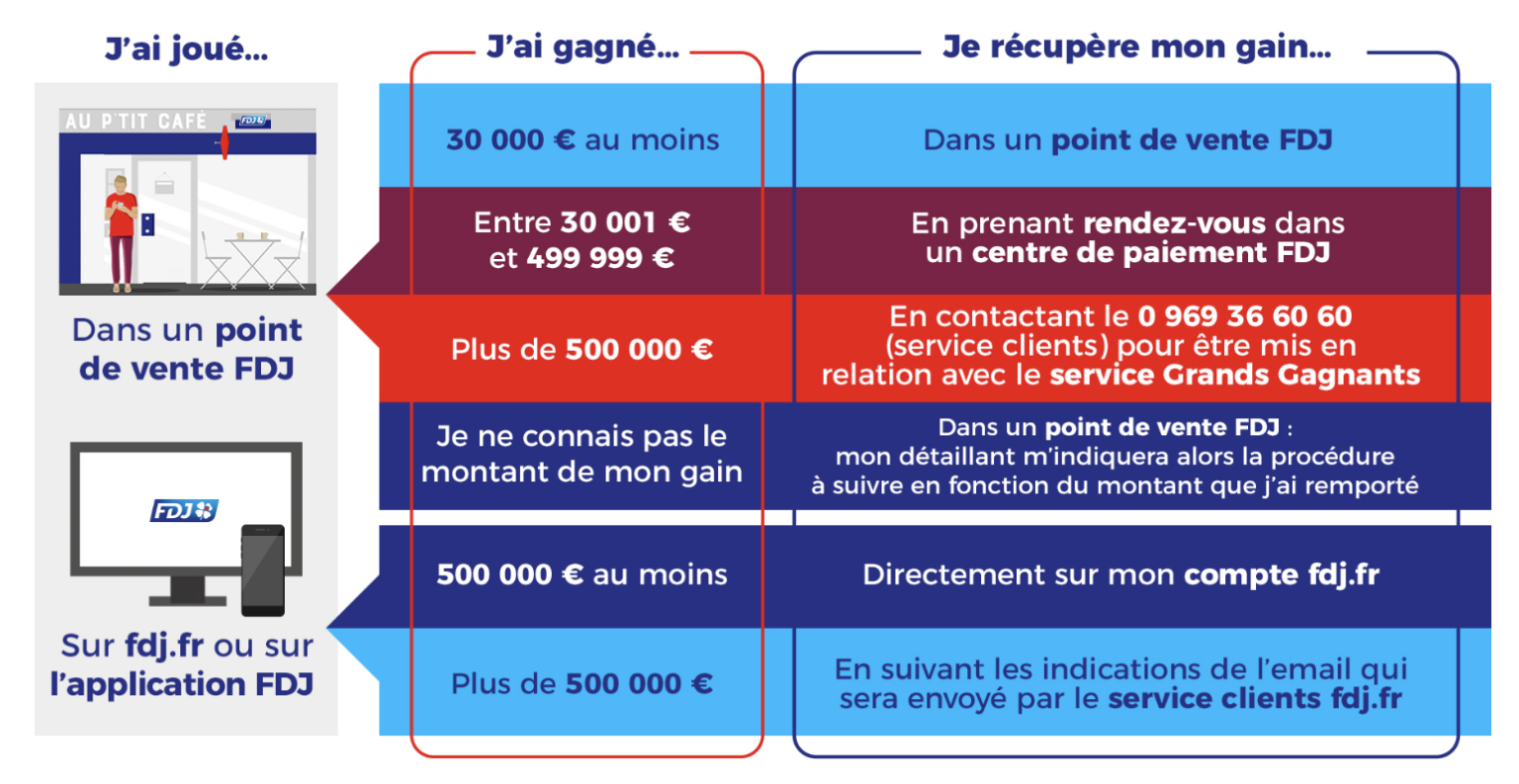 Gagnant de l'Euromillions ou Loto : comment placer son argent