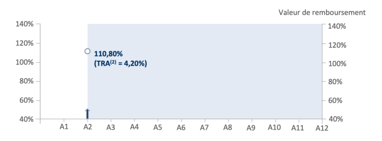 Produit structuré à capital garanti : quel rendement
