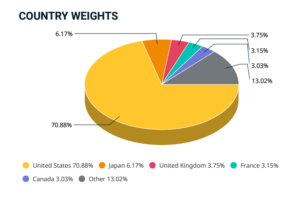 ETF Monde (MSCI World) : quelle est sa composition