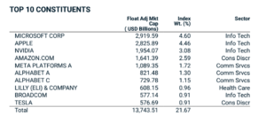 ETF Monde (MSCI World) : quelle est sa composition