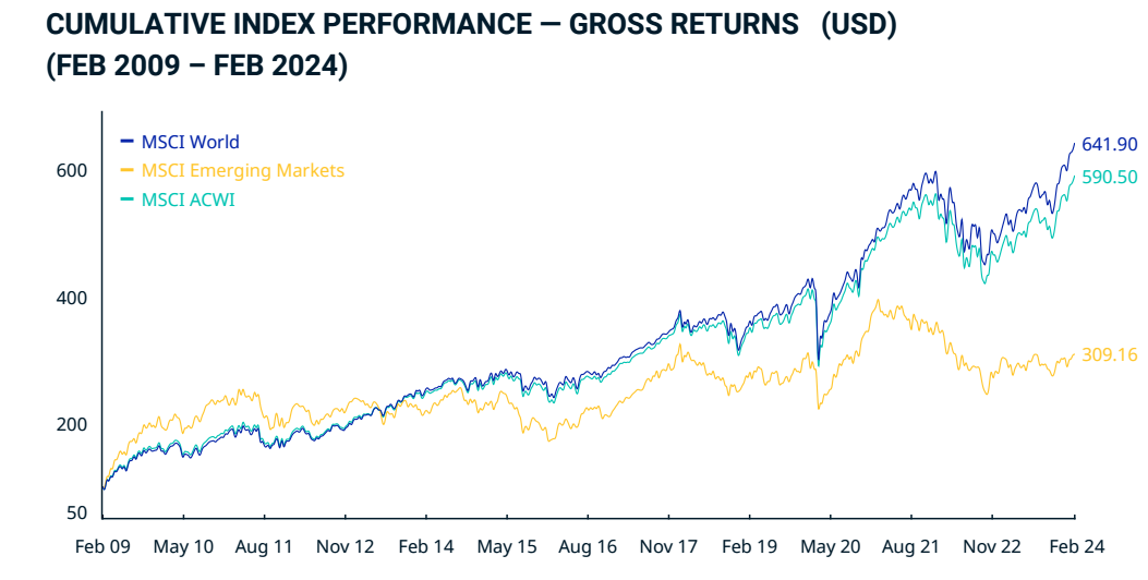 ETF Monde (MSCI World) : quelle est sa composition
