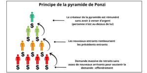 Comment fonctionne une pyramide de Ponzi ? (mise à jour 2024)